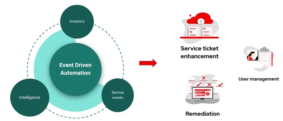 Unlocking Agility using Event Driven Ansible Unlocking Agility using Event Driven Ansible