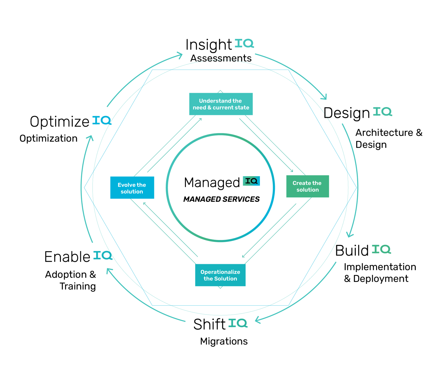 Arctiq | Services | Service IQ Methodology