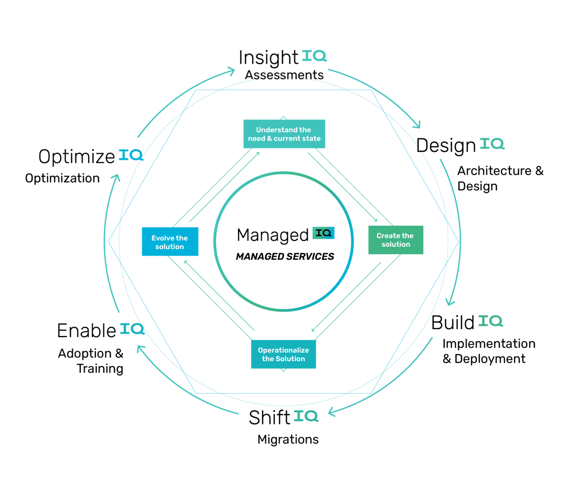 Arctiq | Services | Service IQ Methodology