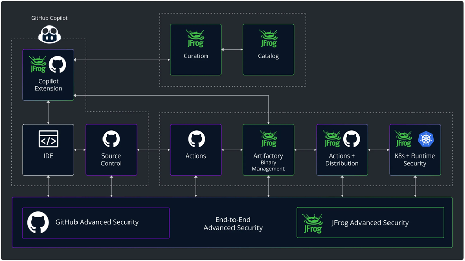 JFrog swampUP 2024 Recap: Security and AI