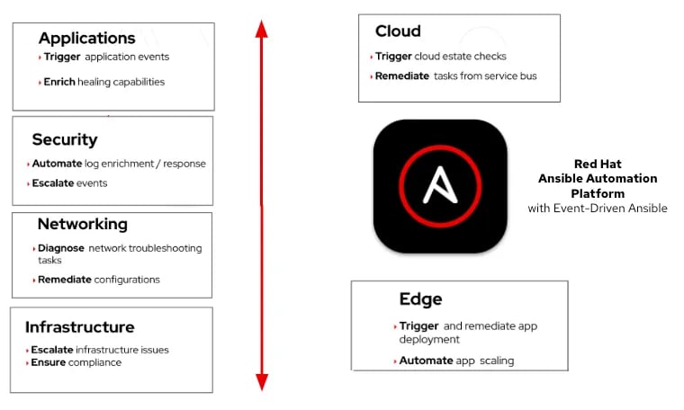 Unlocking Agility using Event Driven Ansible Unlocking Agility using Event Driven Ansible