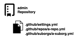 Managing repository settings with GitHub Safe-Settings
