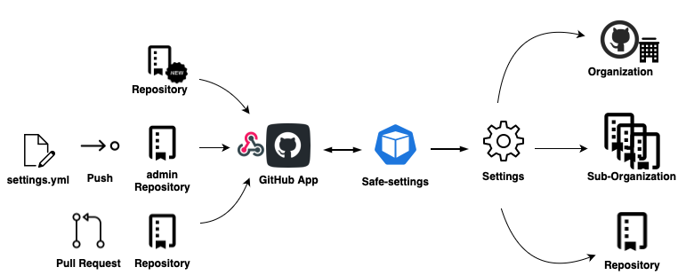 Managing repository settings with GitHub Safe-Settings